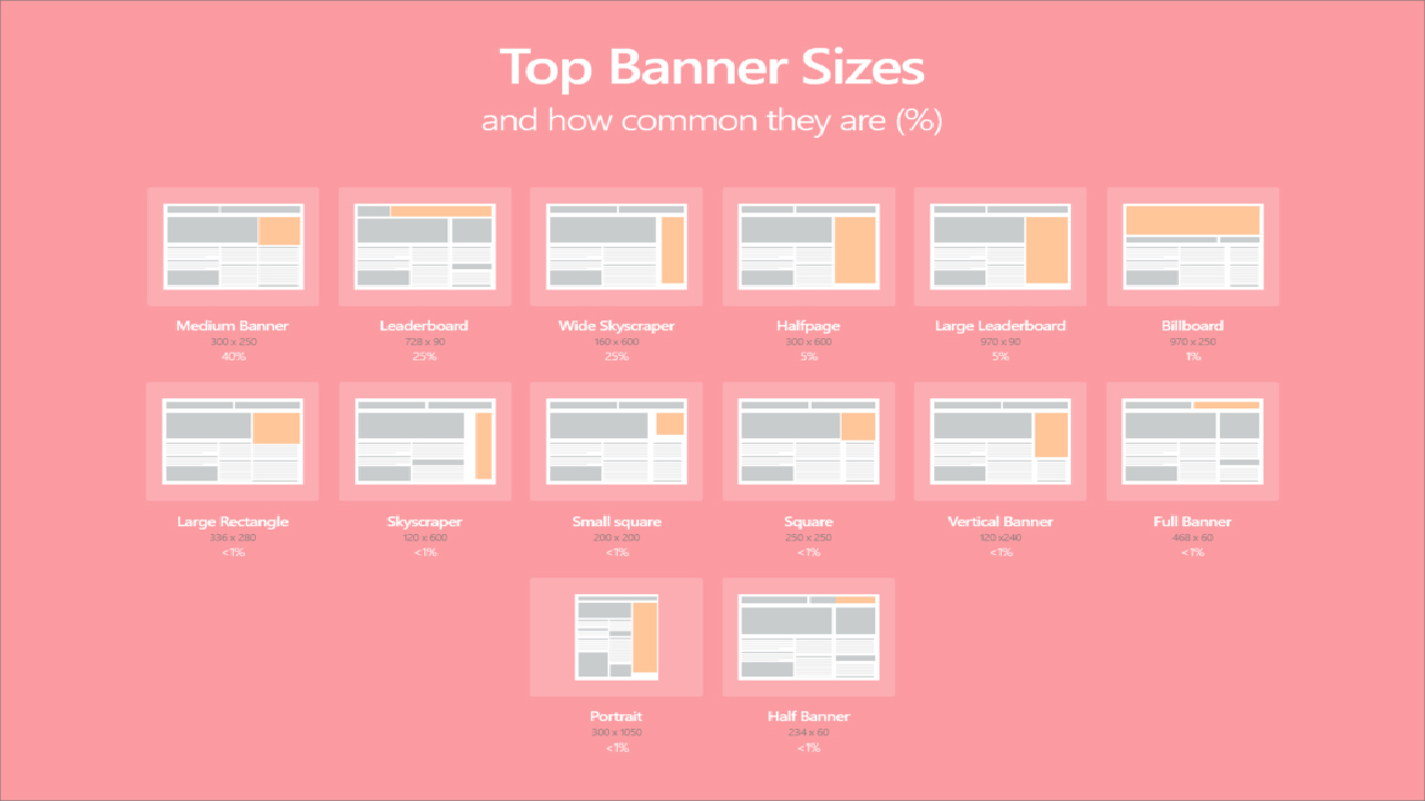 Bannere, formate Standard: | Web Invent Co. Webdesign Studio